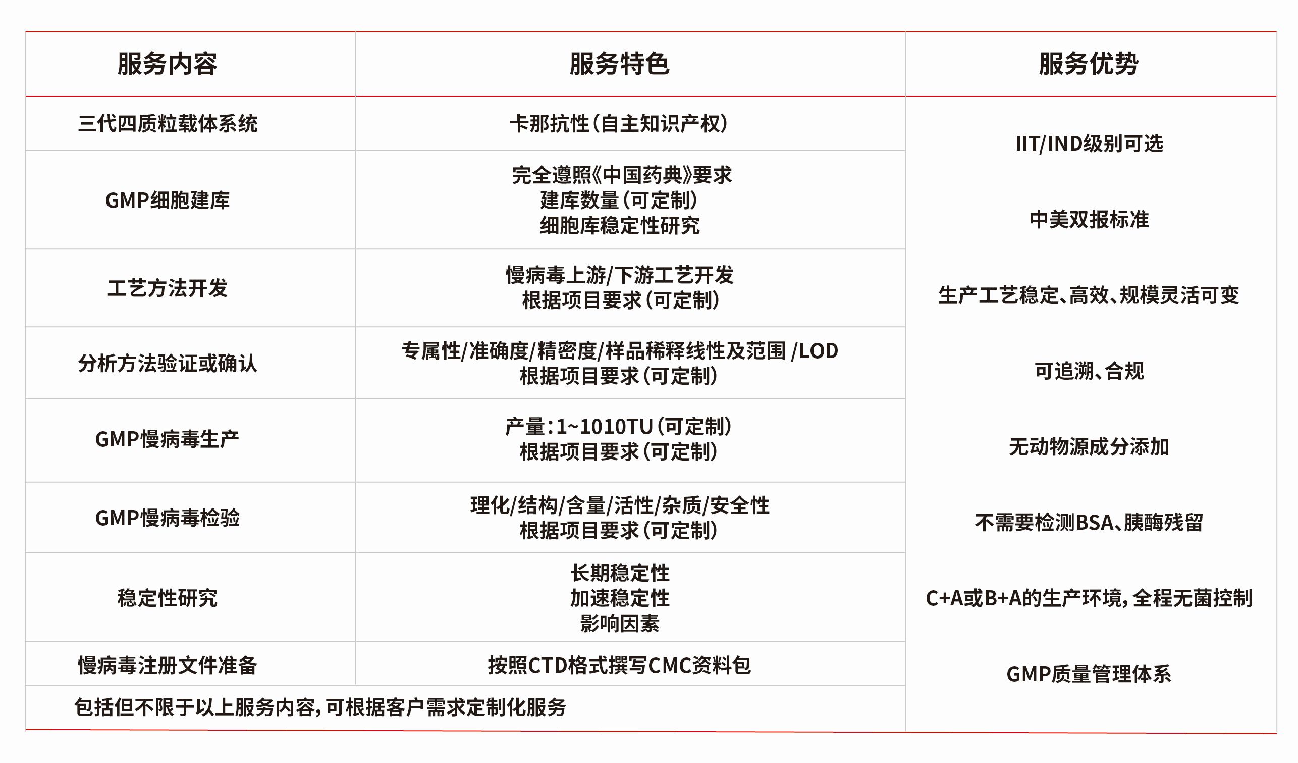 IIT、IND级别慢病毒制备