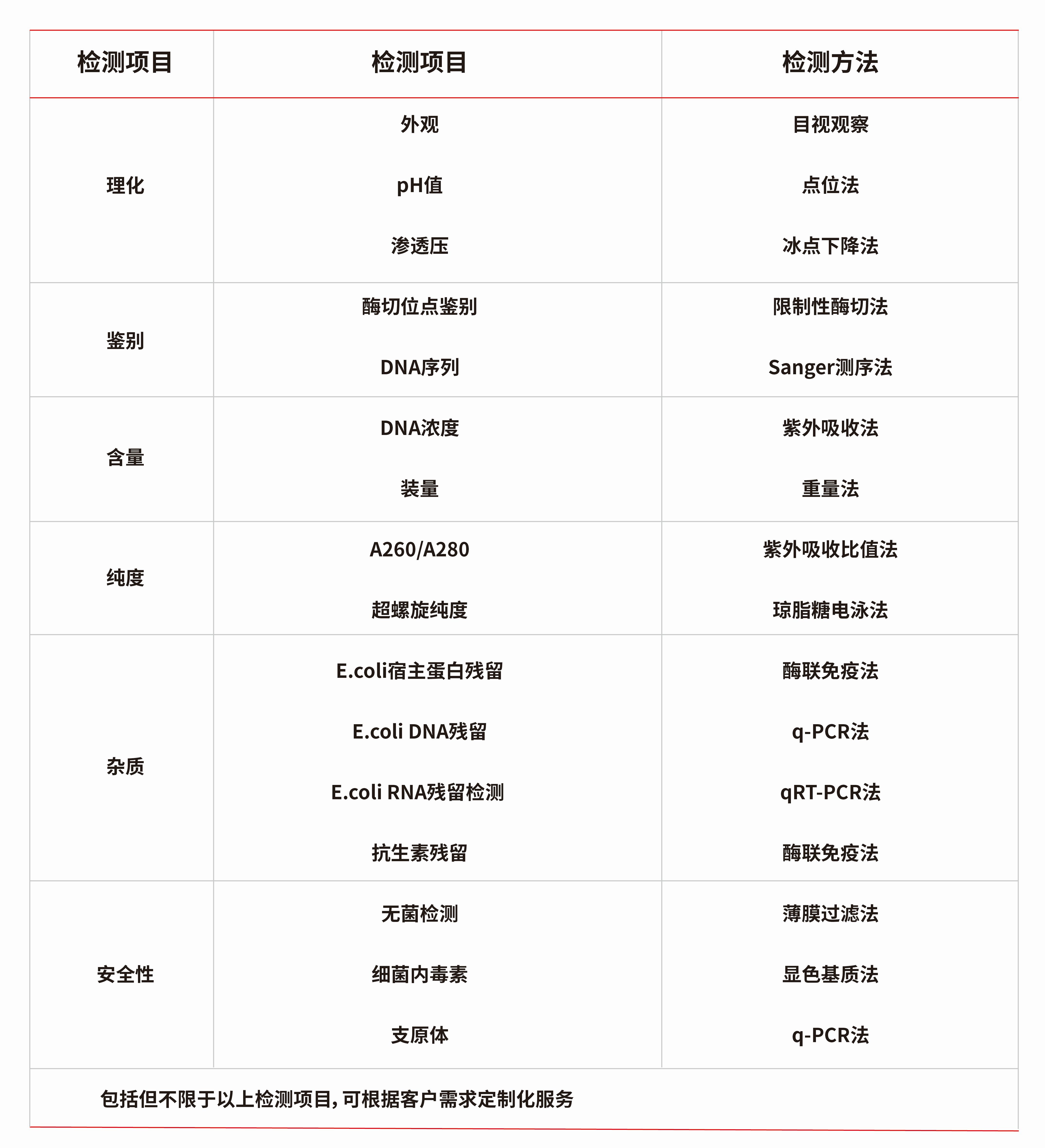 IIT、IND级别质粒制备-远泰生物