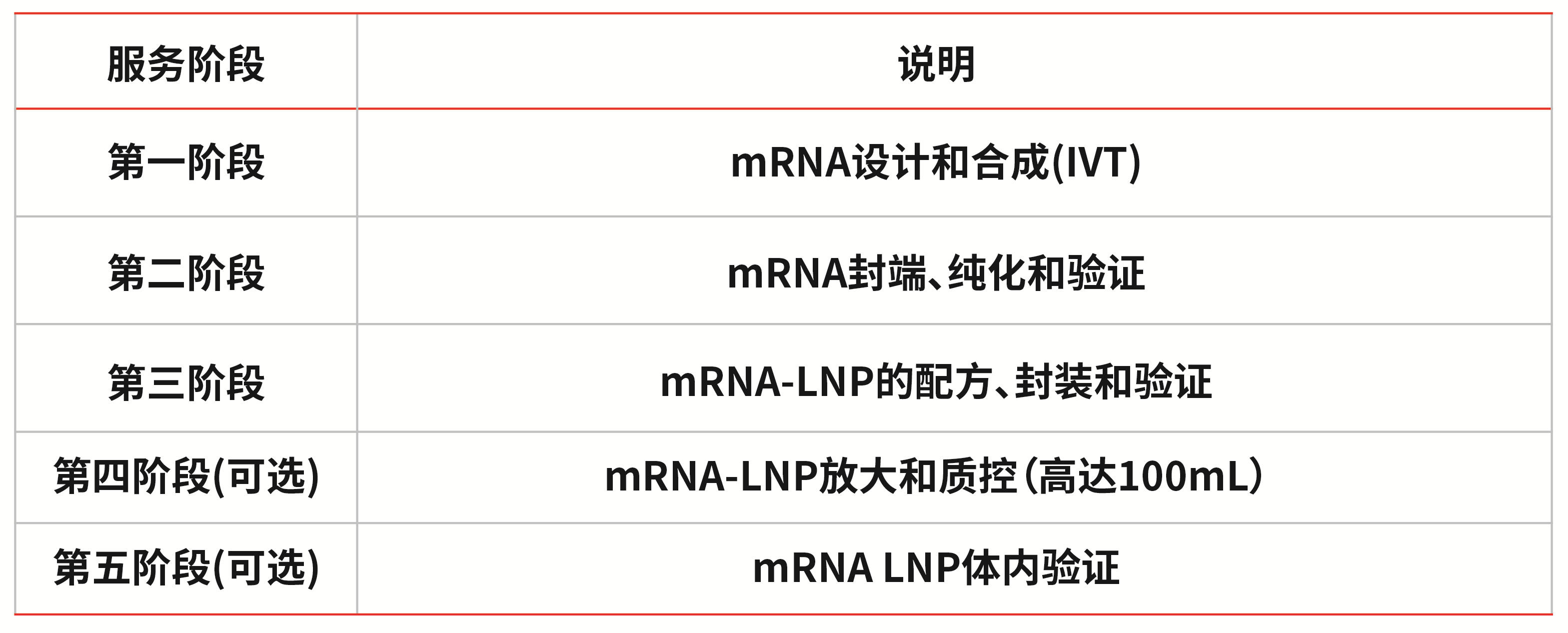 mRNA-LNP定制